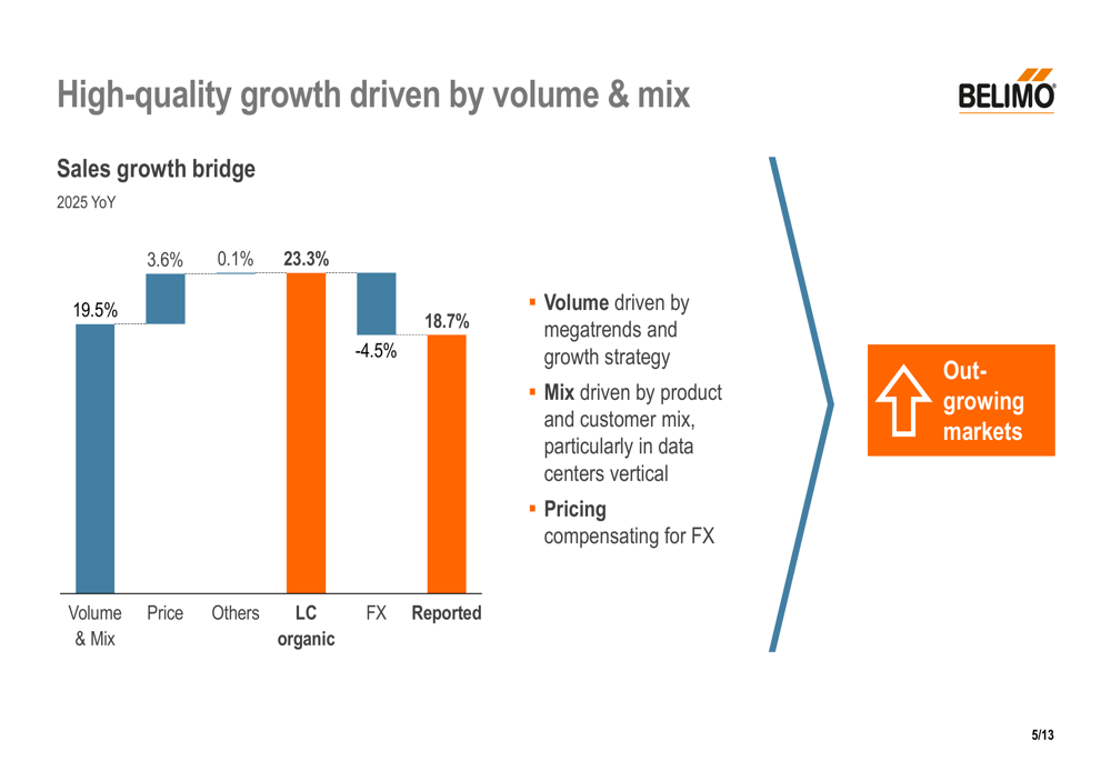 Belimo FY 2025 presentation slides: Sales surge 23.3% on data center ...