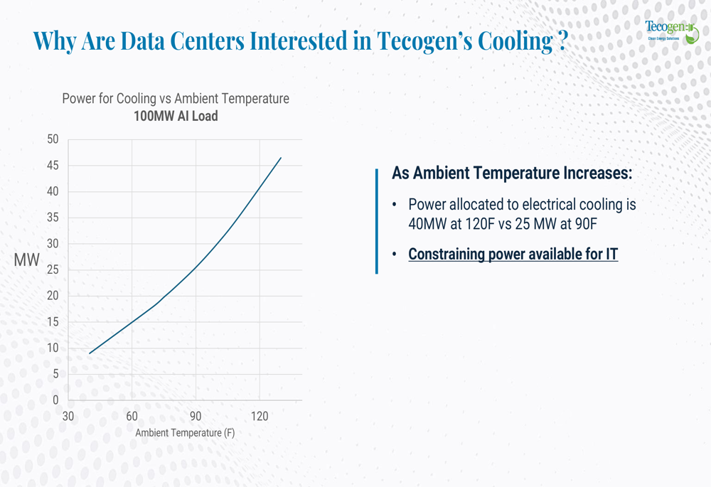 Tecogen Q3 2025 slides: Revenue up 28% as company positions for data ...