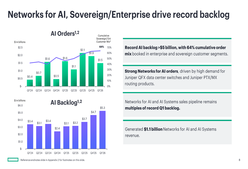 HPE Q1 FY26 slides: networking surges 152%, AI backlog tops $5B By ...