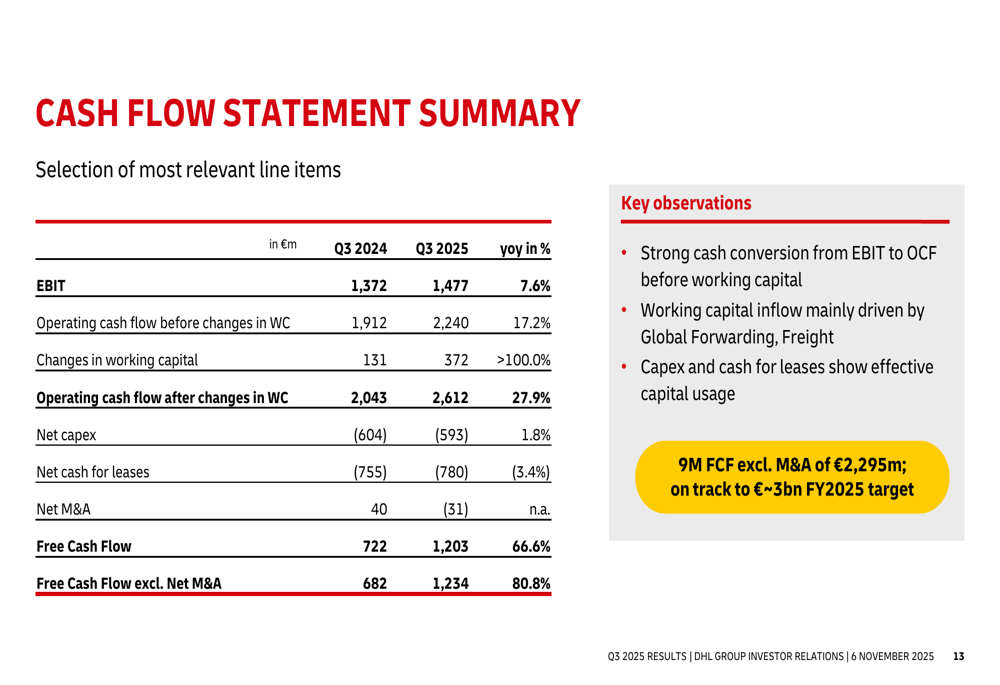 DHL Group Q3 2025 slides: EBIT rises 8% despite revenue dip, FCF soars ...