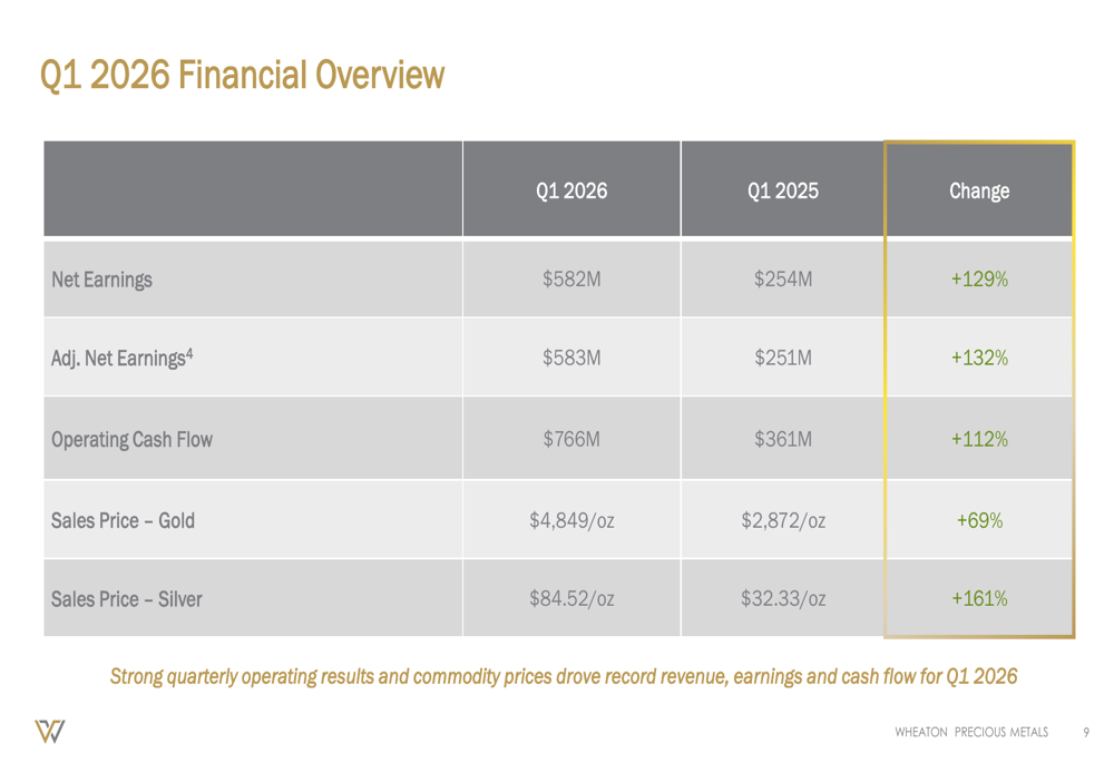 Wheaton Precious Metals Q1 2026 slides: record results on metal price ...