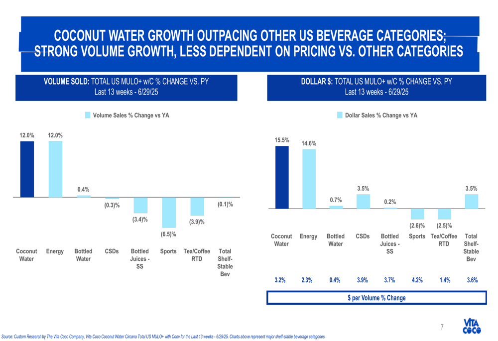 Vita Coco Q2 2025 slides: 17% sales growth amid category outperformance ...