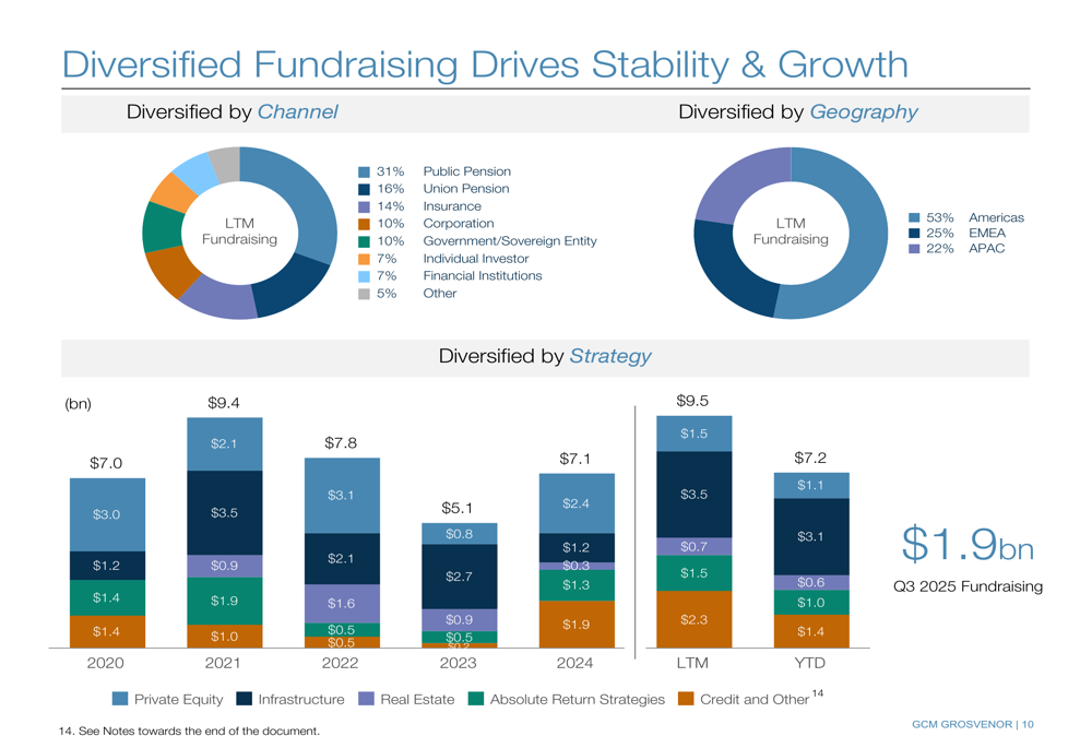 GCM Grosvenor Q3 2025 slides: revenue up 10% as strategic shift boosts margins By Investing.com
