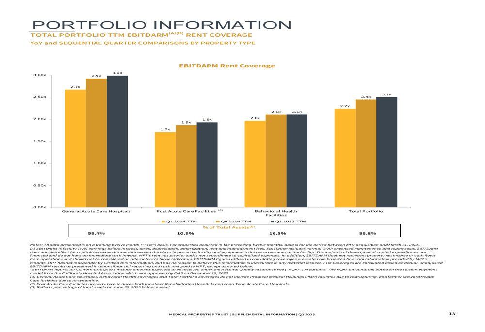 Medical Properties Trust Q2 2025 slides: Rent coverage improves despite ...