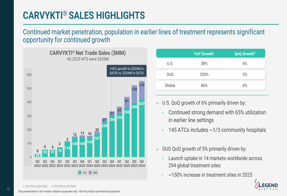 Legend Biotech del cuarto trimestre de 2025: CARVYKTI rentable, ventas ...