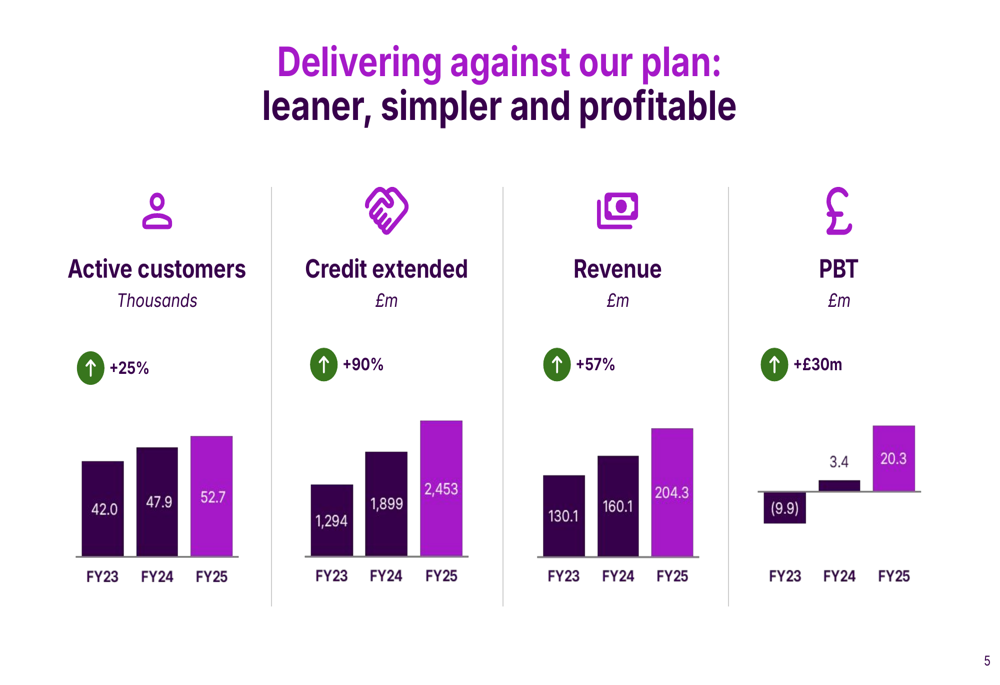 Funding Circle FY 2025 slides: profit surges 6x as revenue beats ...