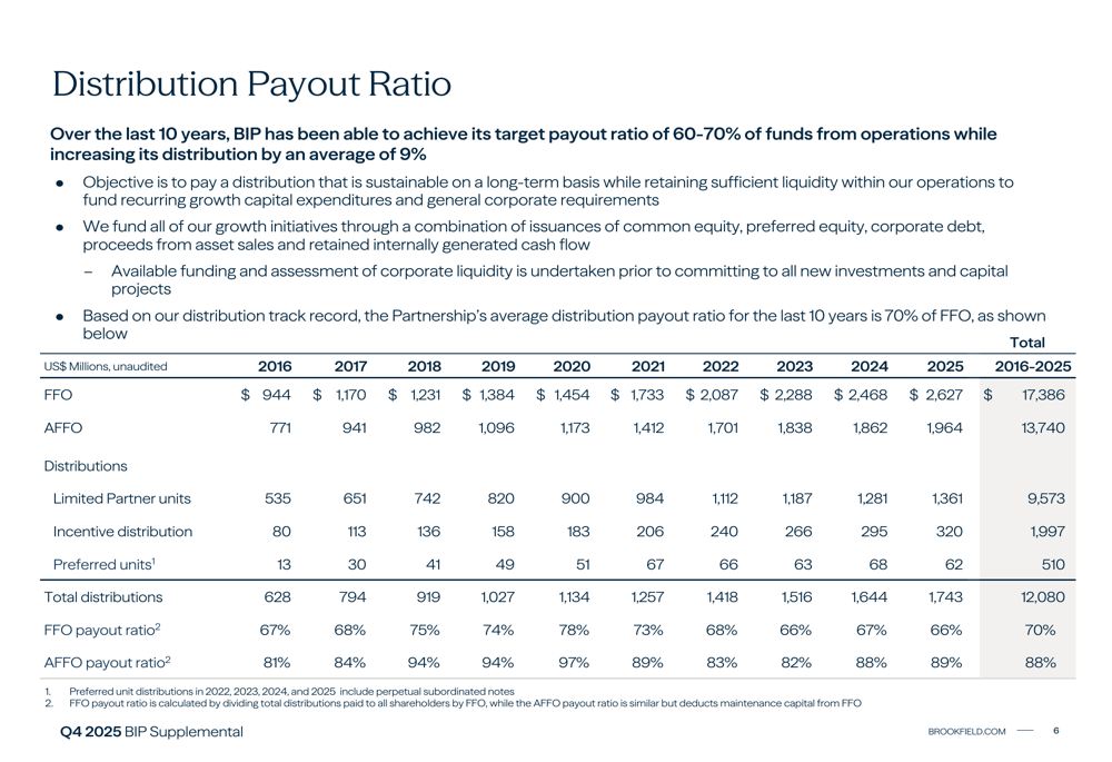Brookfield Infrastructure Q4 2025 slides: FFO growth hits 6%, Data ...