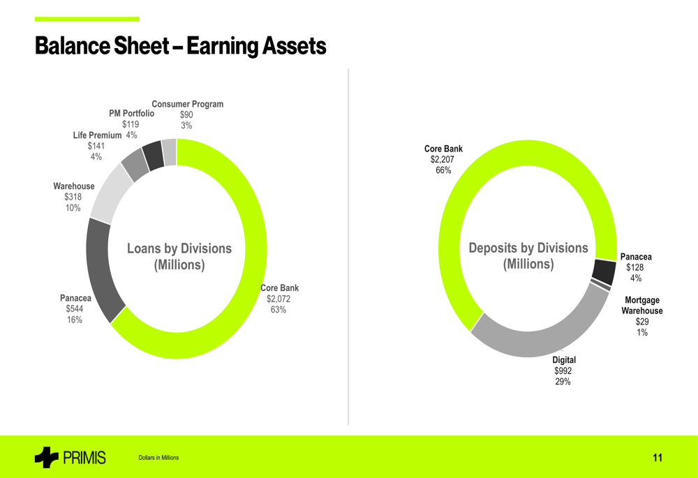Primis Financial Q4 2025 presentatie: Nettowinst stijgt 334%, WPA ...
