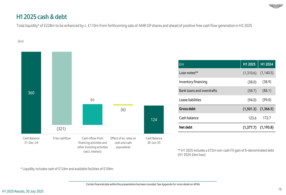 Aston Martin H1 2025 slides: revenue drops 25% as company bets on H2 ...