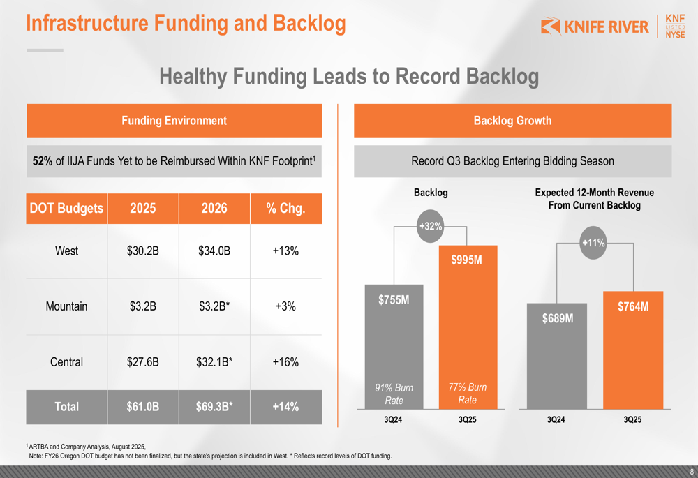 Knife River Q3 2025 slides: Record revenue and backlog drive 11% stock ...
