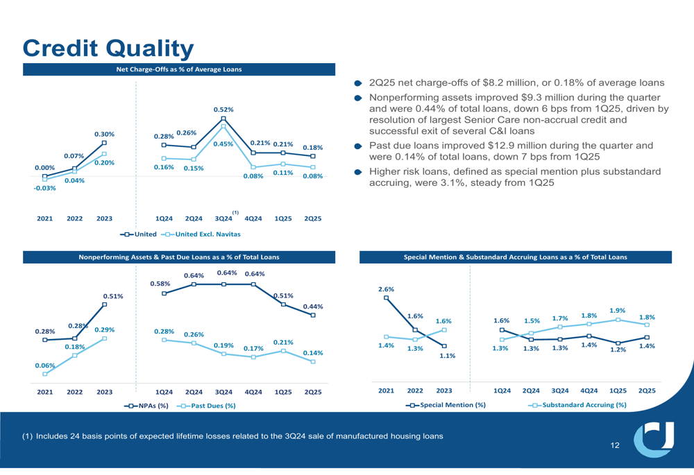 United Community Banks Q2 2025 presentation: EPS up 14%, margins expand ...