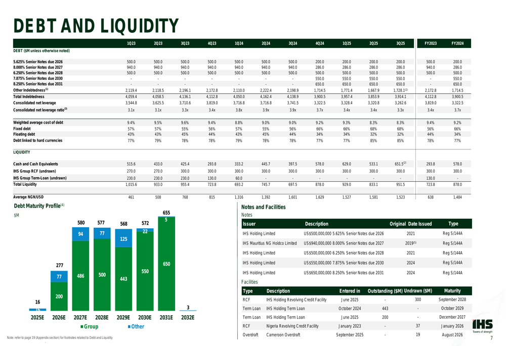 IHS Towers Q3 2025 slides reveal strong EBITDA margins and reduced ...