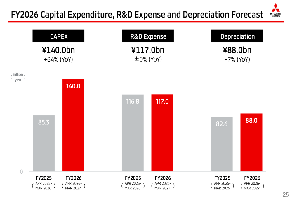 Mitsubishi Motors FY2025 slides: tariffs hit profits, new models fuel ...