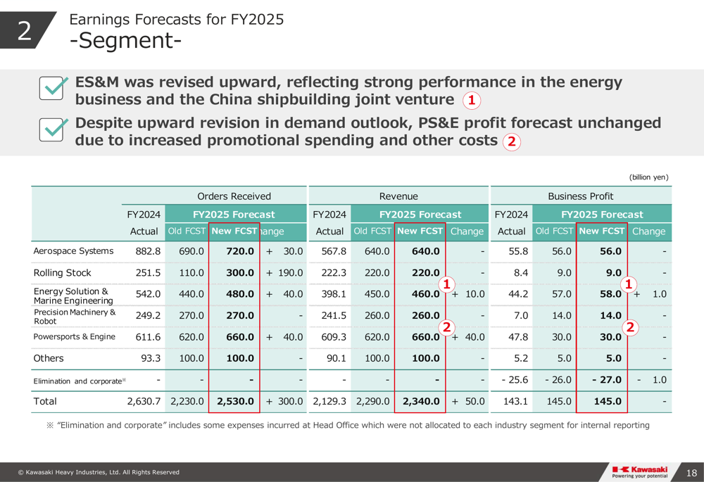 Kawasaki Heavy Industries Q2 2025 slides: record revenue despite profit ...