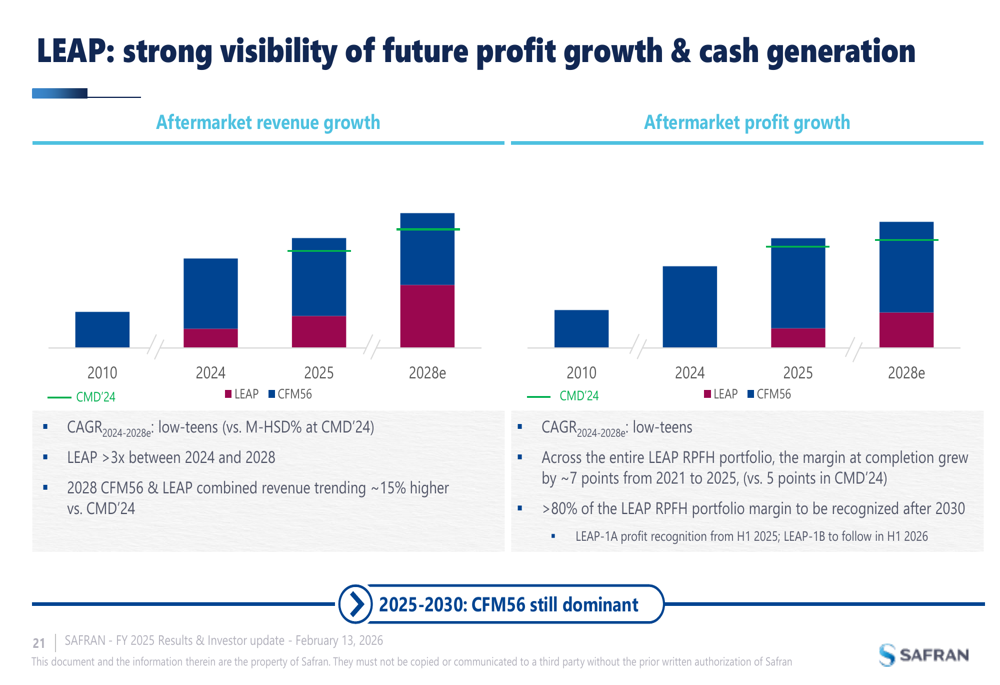 Safran FY 2025 presentation: Record engine deliveries drive 14.7% ...