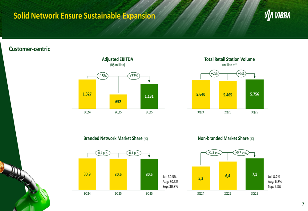 Vibra Energia Q3 2025: Starker Cashflow trotz Druck auf das EBITDA Von Investing.com
