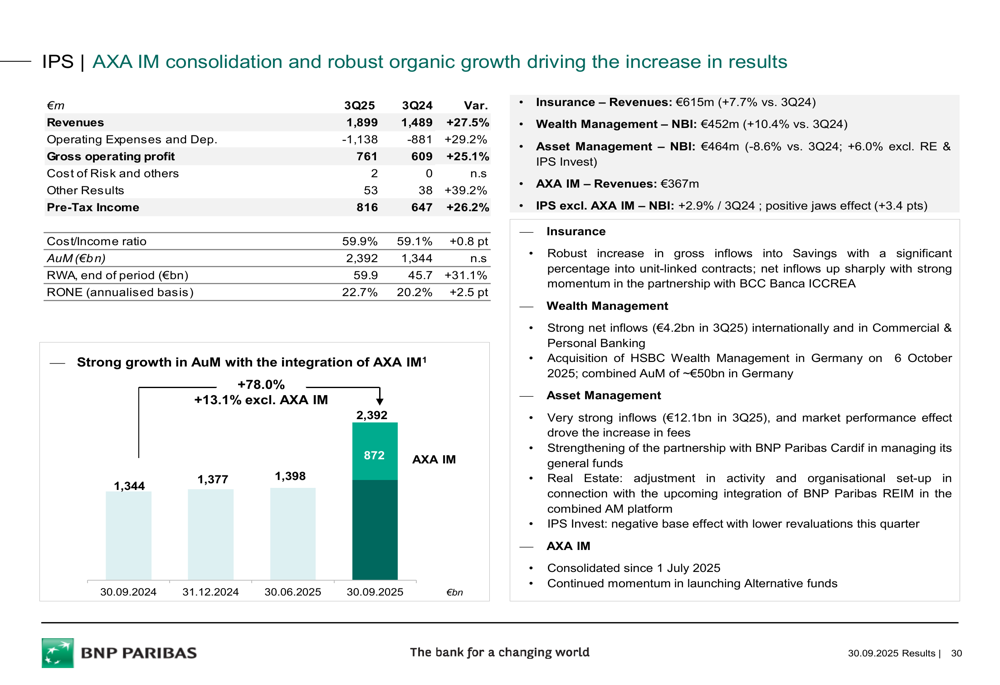 BNP Paribas Q3 2025 slides: Net profit up 6.1%, AXA IM integration ...