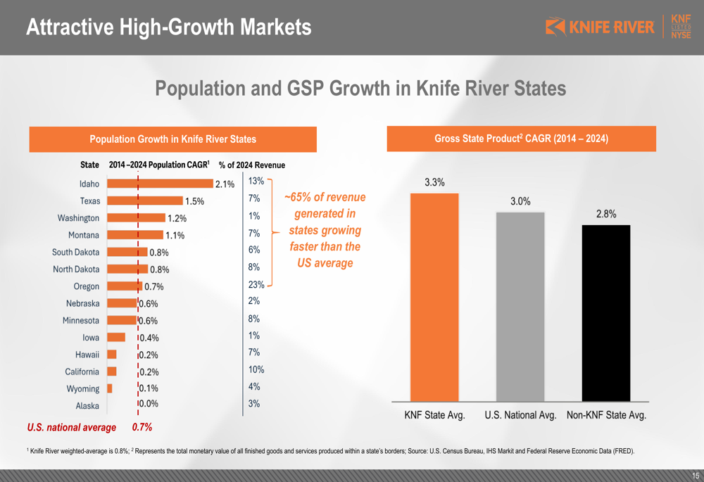 Knife River Q3 2025 slides: Record revenue and backlog drive 11% stock ...