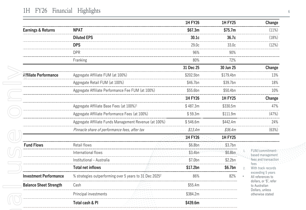 Pinnacle 1H FY26 presentation: Profit dips despite record FUM growth By ...