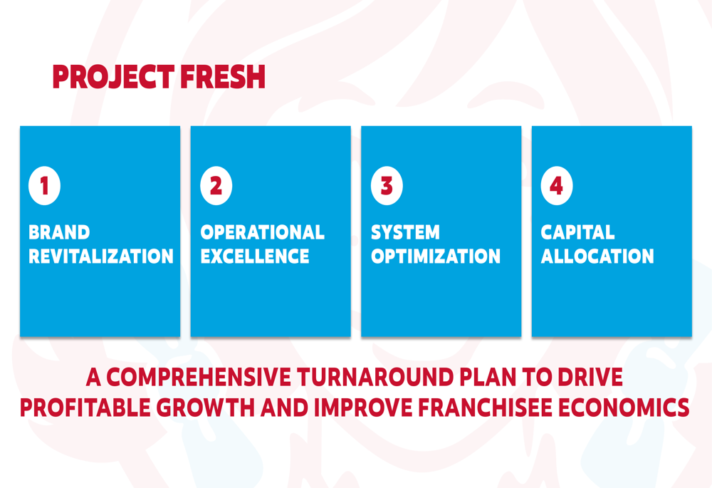 Wendy’s Q1 2026 slides: turnaround plan amid domestic sales decline By ...