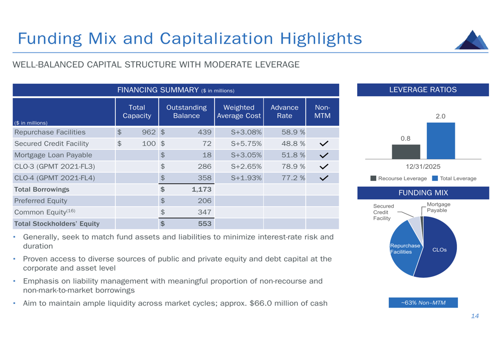 Granite Point Q4 2025 slides: Credit reserves rise amid portfolio ...