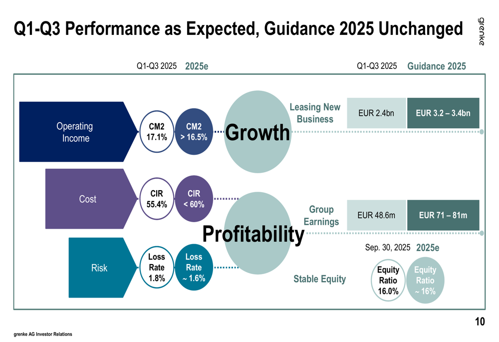 Grenke Q3 2025 presentation slides: Leasing growth continues despite higher impairments By ...