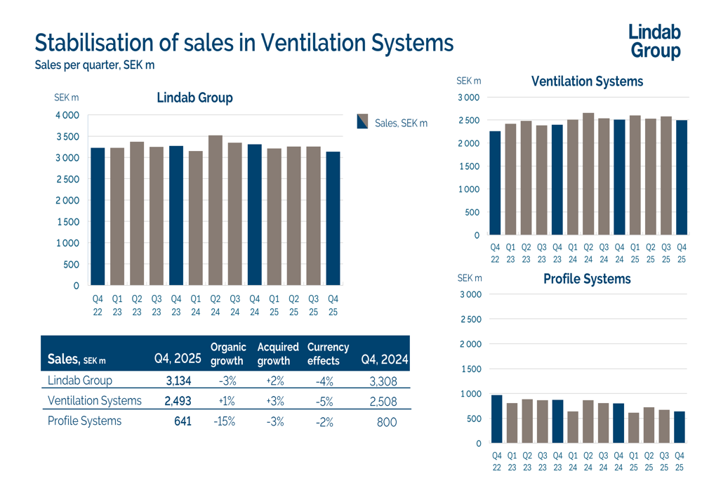 Lindab Q4 2025 slides: Ventilation Systems drives profitability amid ...