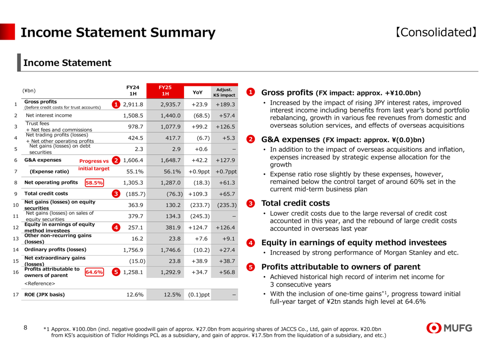 MUFG H1 FY2025 presentation slides: Record profits lead to upward ...