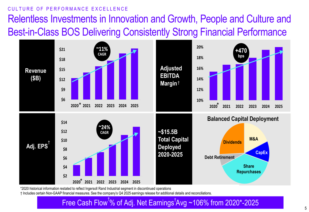 Trane Technologies Q4 2025 slides: Commercial HVAC strength drives ...