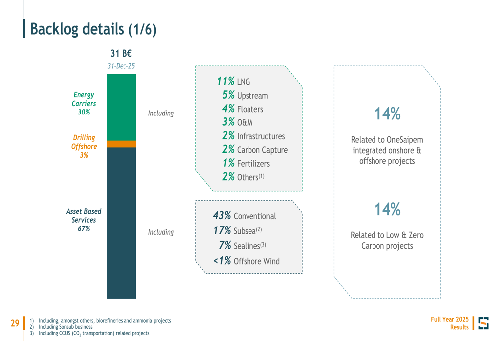 Saipem FY 2025 slides: EBITDA surges 29% as margins expand By Investing.com