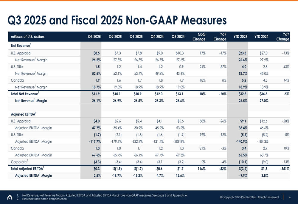 Real Matters Q3 2025 slides: Double-digit QoQ growth as company positions for market expansion ...