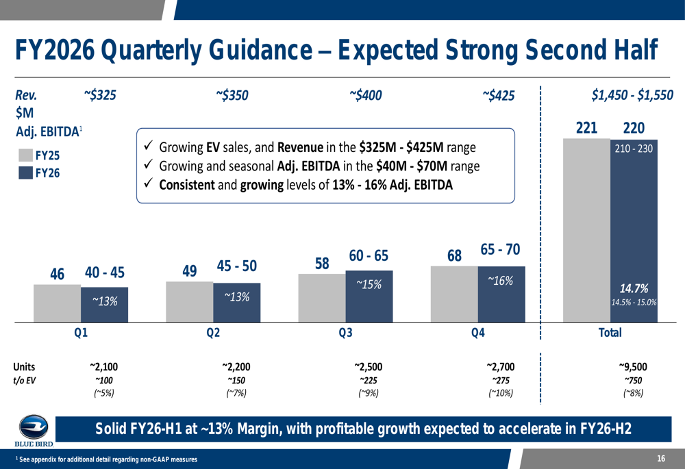 Blue Bird FY2025 Q4 slides: Record results and EV leadership drive 15% ...