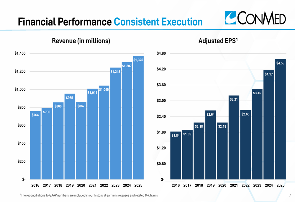 CONMED Q4 2025 presentation slides: Strong international growth drives ...