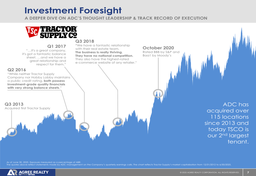Agree Realty eleva previsiones de AFFO y fija objetivo de inversión de ...