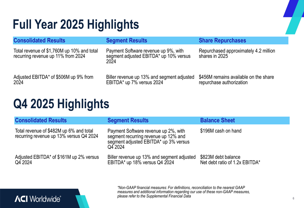 ACI Worldwide T4 2025: ganancias recurrentes impulsan resultados ...