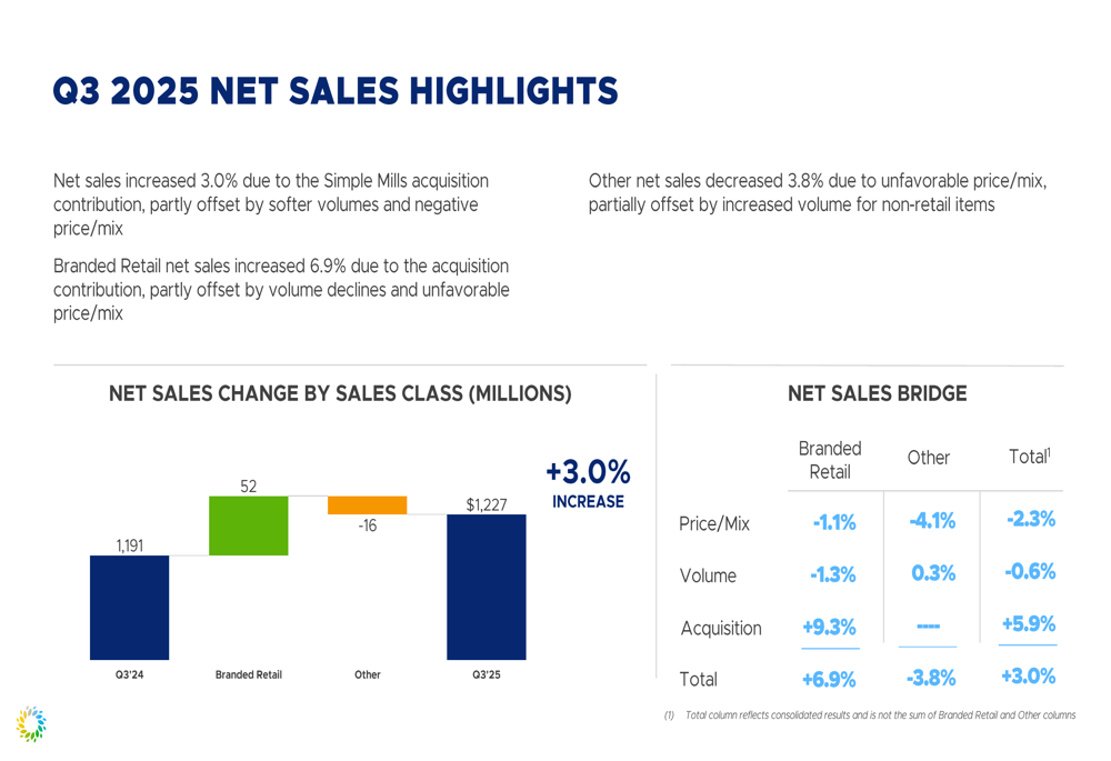 Flowers Foods Q3 2025 slides: sales up 3%, margins compressed amid challenging market By ...