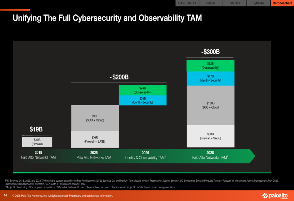 Palo Alto Networks Q1 2026 slides: Revenue beats expectations ...