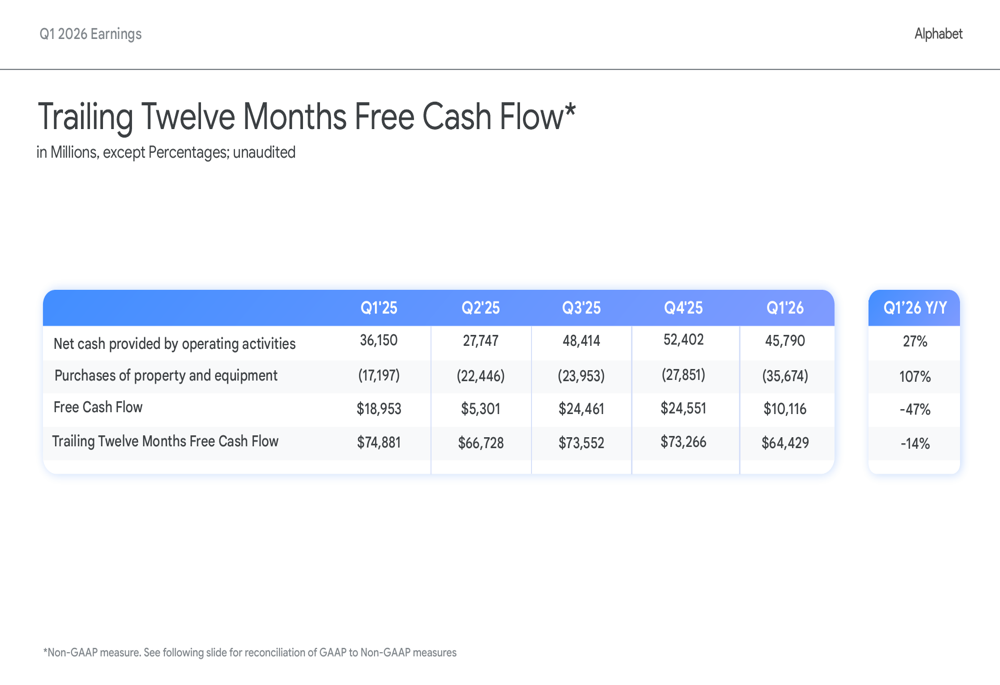 Alphabet Q1 2026 slides: earnings soar 81%, Cloud tops $20B By ...