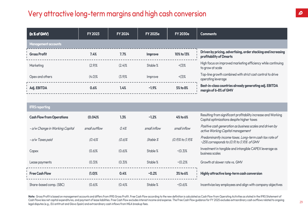 Delivery Hero Q3 2025 slides: Revenue surges 22% as AI strategy drives ...