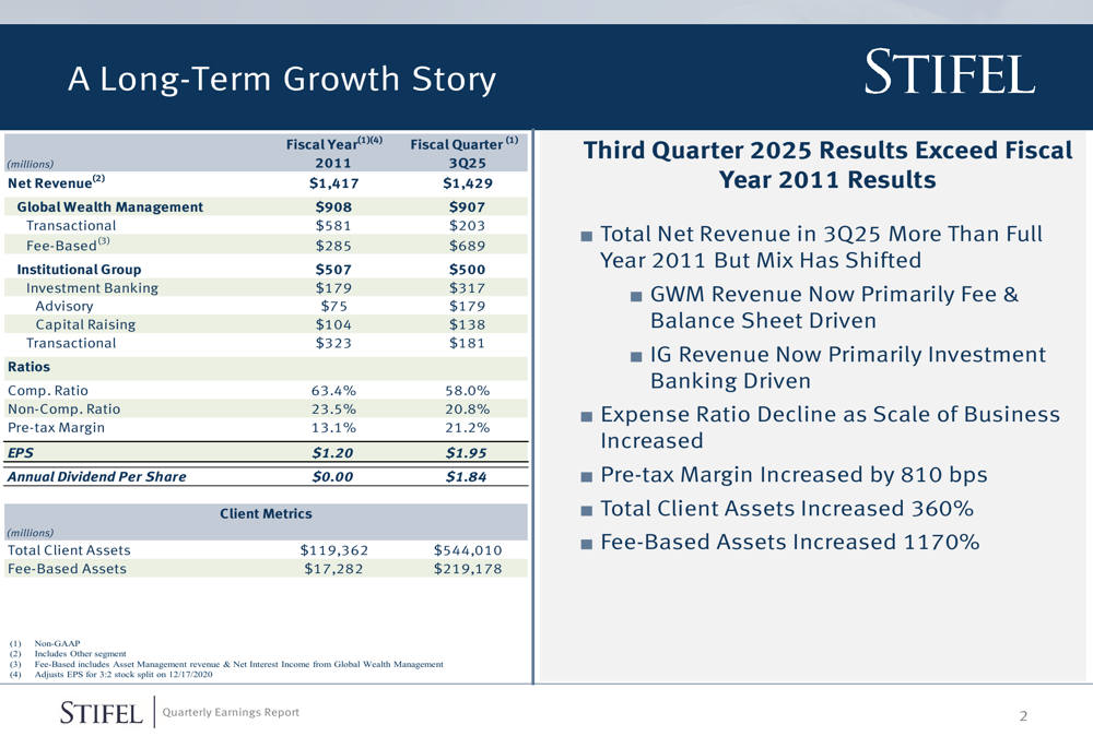 Stifel supera expectativas no 3º tri de 2025 com receita e LPA recordes ...