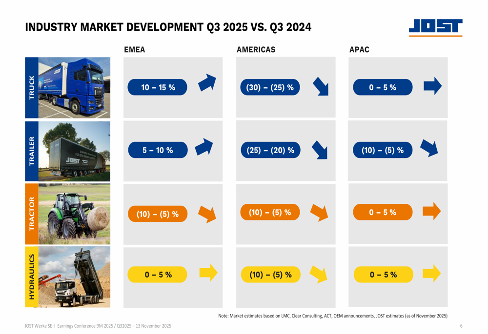 JOST Werke Q3 2025: omzet stijgt 56% door versnelde Hyva-integratie ...