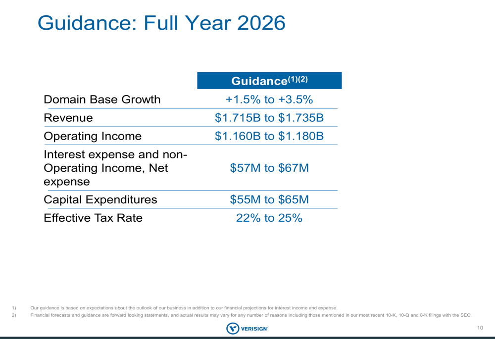 VeriSign Q4 2025 slides: domain base grows 2.6%, revenue up 7.5% ...