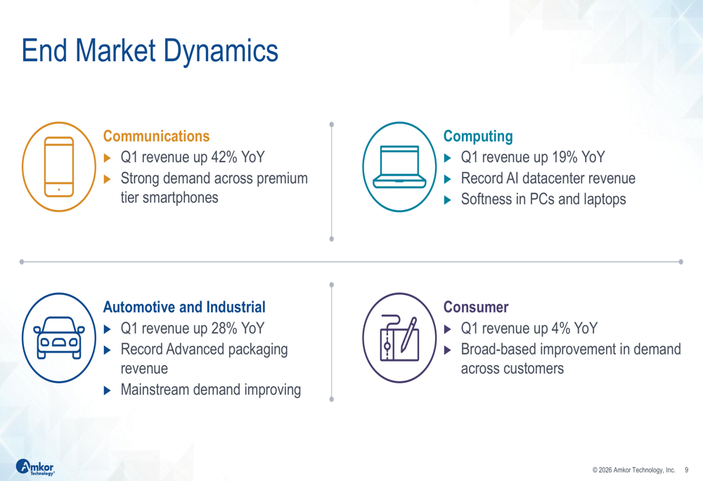 Amkor Q1 2026 slides: 27% revenue surge, advanced packaging drives beat ...