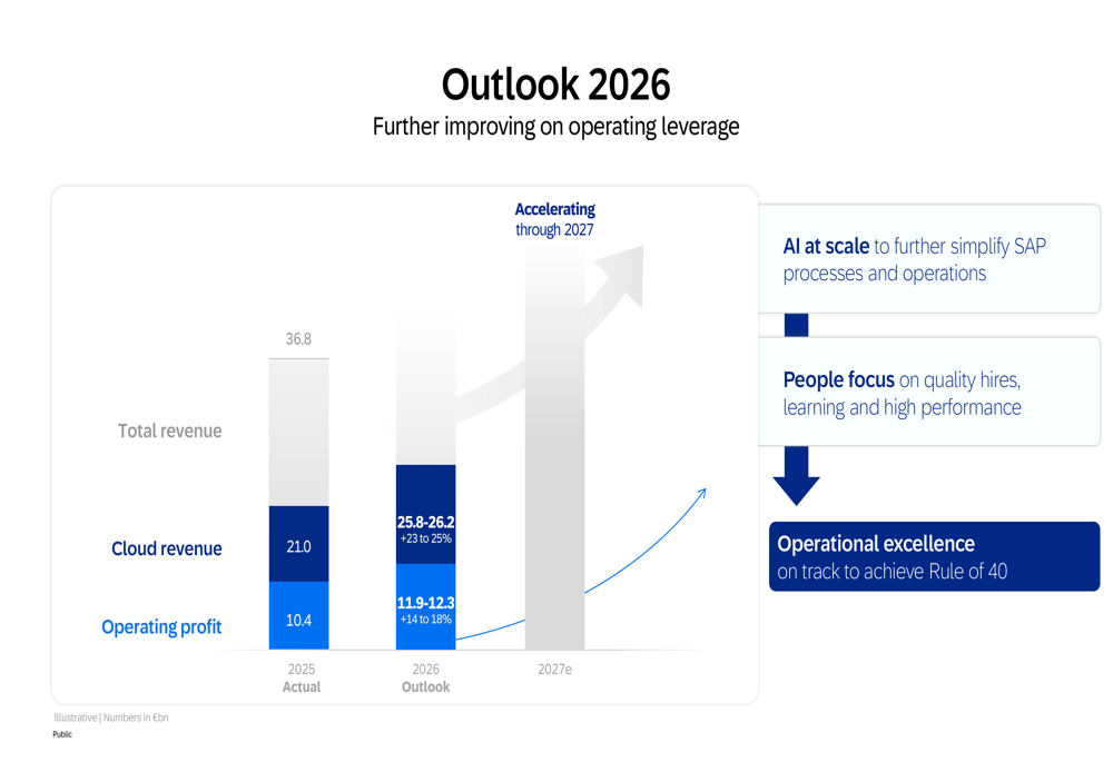SAP Q4 2025 slides: cloud revenue surges 26%, free cash flow nearly ...