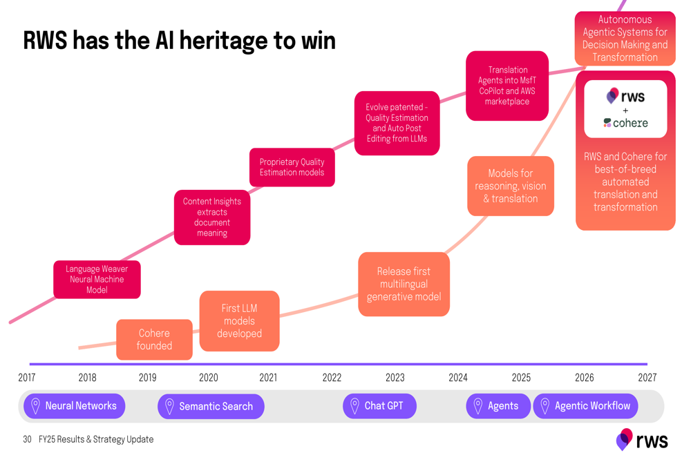 RWS Holdings FY25 slides reveal AI transformation strategy as profits ...