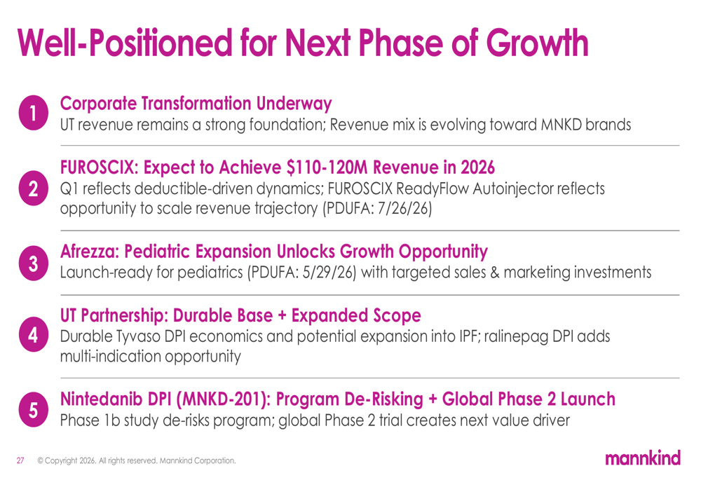 MannKind 2026财年第一季度业绩：营收增长15%，三大催化剂即将到来 提供者 Investing.com