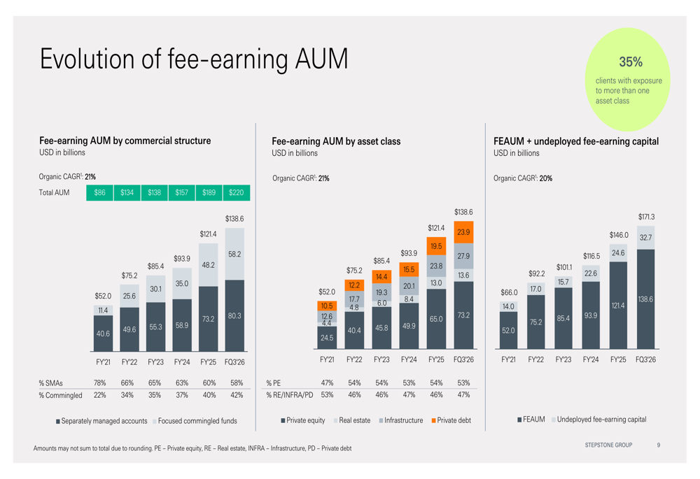 StepStone Q3 2026 presentation: AUM surges 23% as adjusted earnings ...