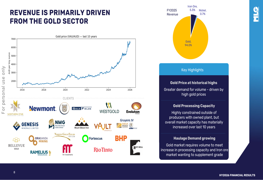 MLG OZ H1 2026 presentation: 90% profit surge as gold sector drives ...