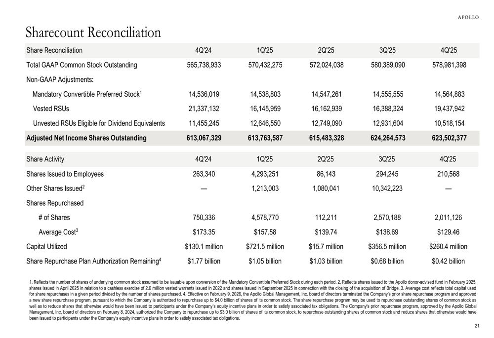 Apollo Q4 2025 presentation: Record inflows drive 25% AUM growth ...