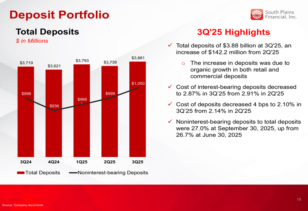 South Plains Financial Q3 2025 slides: EPS jumps to $0.96, deposits ...